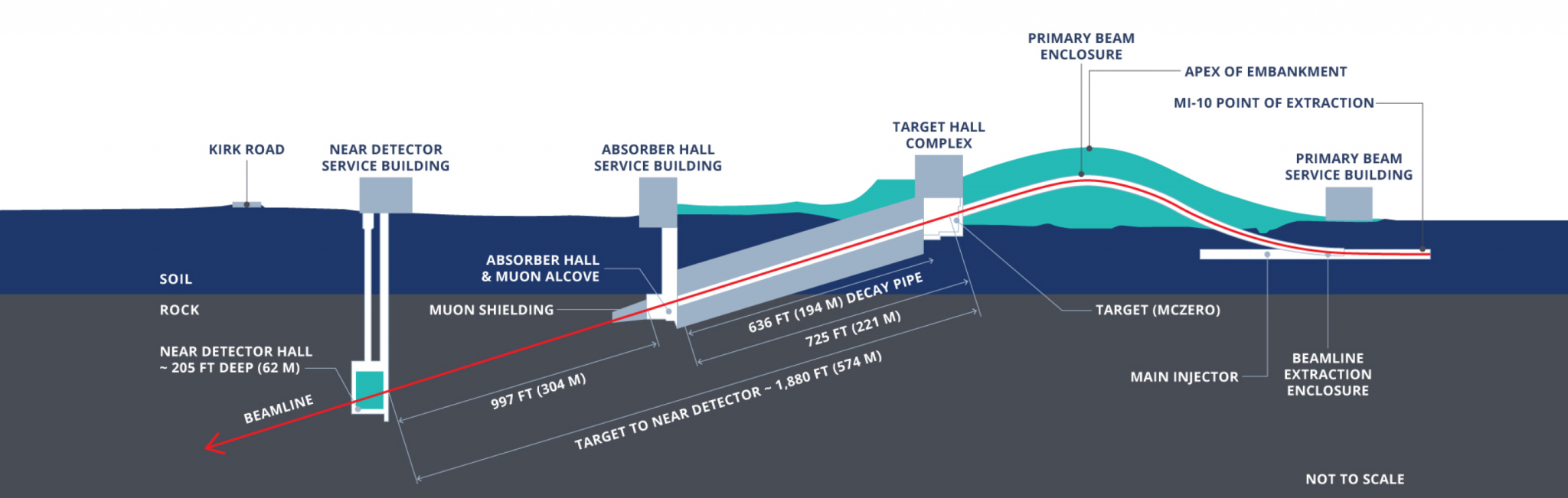 Neutrino beam – DUNE at LBNF
